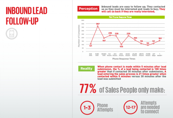 Inbound Lead Follow Up – ELEVATE